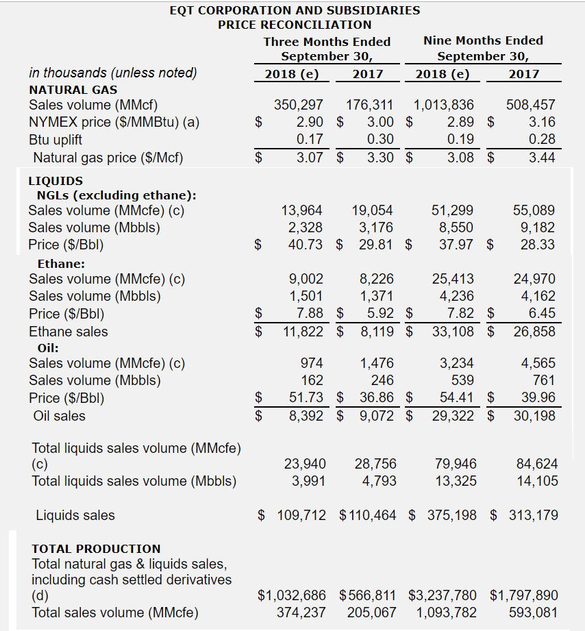 EQT Sees +83% Jump in Production YOY at 4,068 Mmcfe/d; Will Slow ...