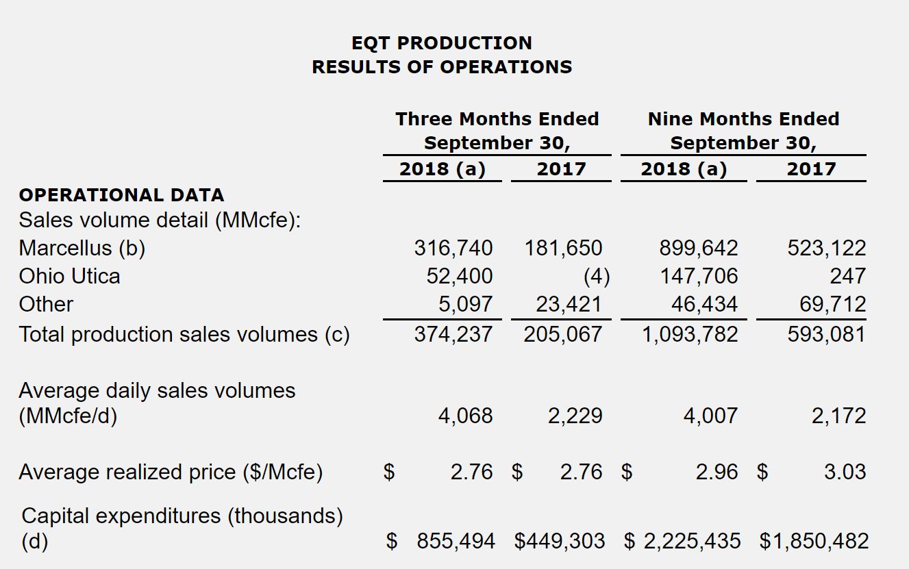 EQT Sees +83% Jump in Production YOY at 4,068 Mmcfe/d; Will Slow ...