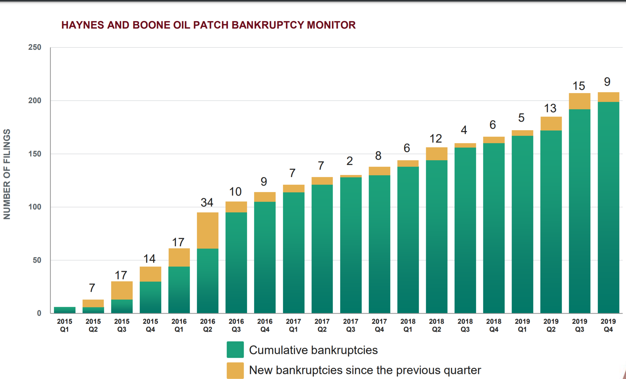 Featured Chart: New E&P Start-Ups vs. Bankruptcy Filings by Quarter