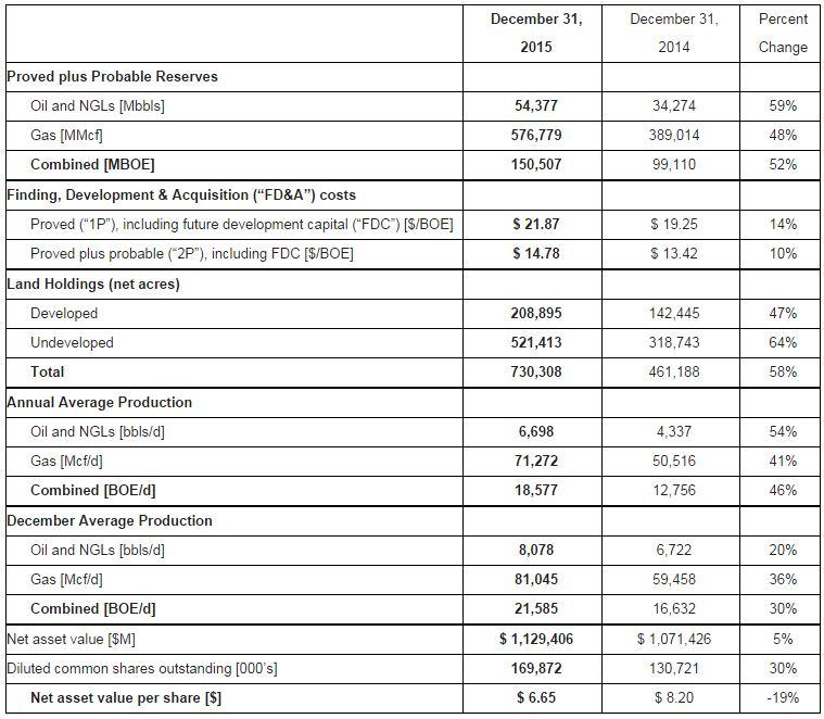 Kelt Exploration 2015 Reserve Report