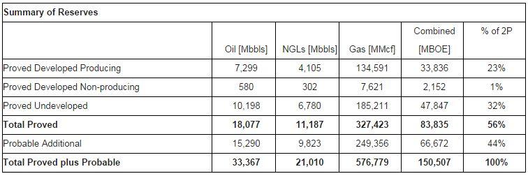 Kelt Exploration 2015 Reserve Report
