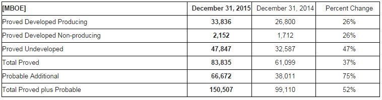 Kelt Exploration 2015 Reserve Report