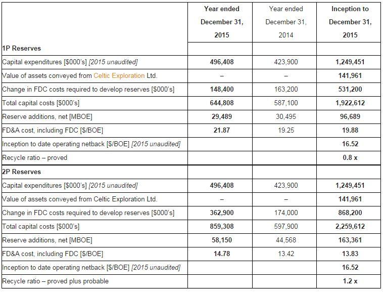 Kelt Exploration 2015 Reserve Report