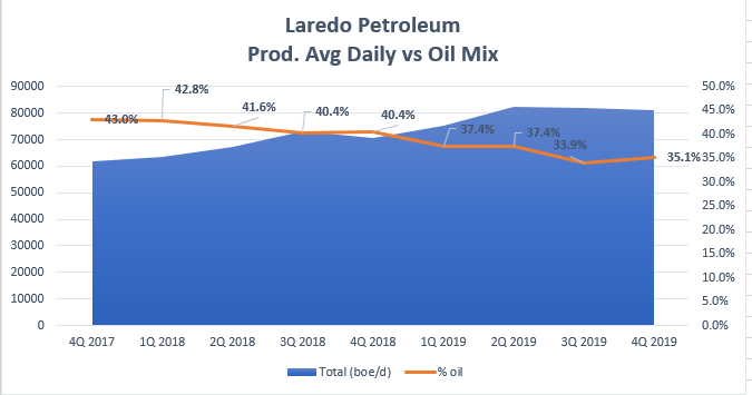 Despite Increased Total Output, Laredo Petroleum's Oil Production Falls