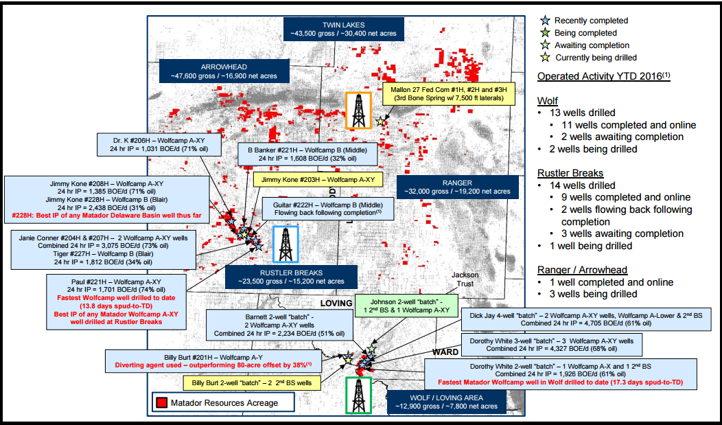 Matador To Maintain Three (3) Rig Program In The Delaware Basin