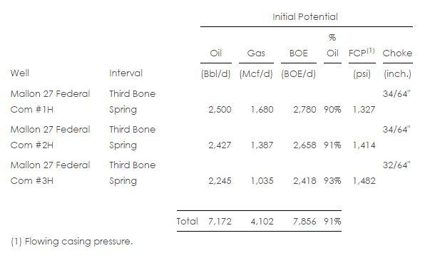 Matador Reports Trio 3rd Bone Spring Well Results; Averaging 2400 Bop/d
