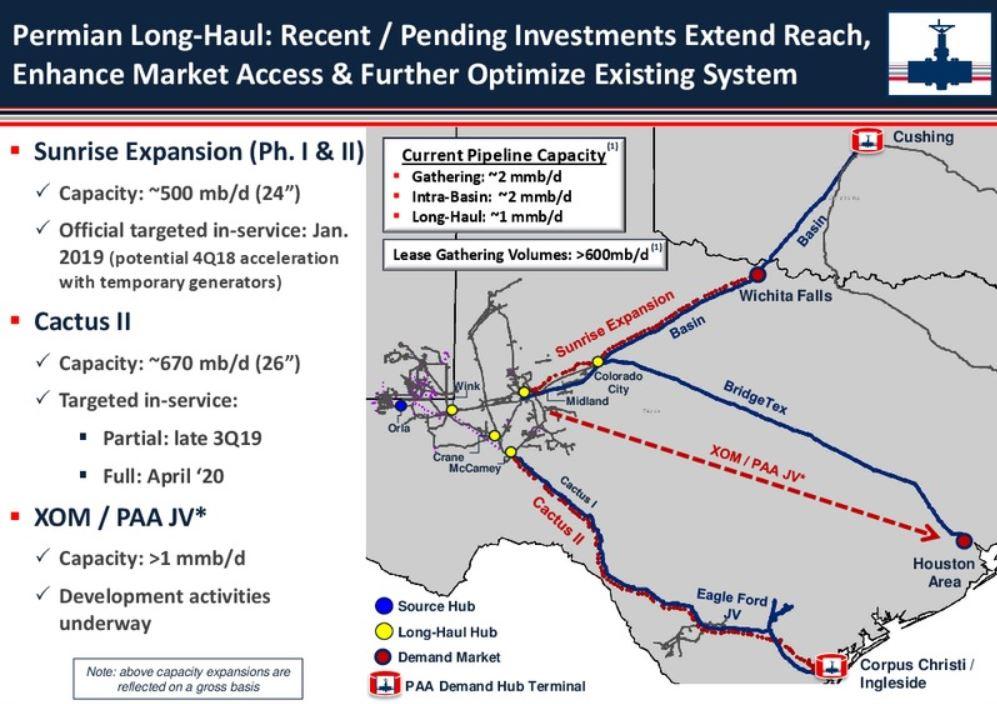 Amidst Bottleneck, Plains All American Puts Permian Pipelines into ...