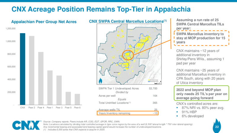 CNX Resources In The Marcellus Shale